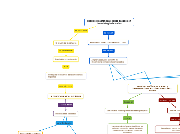 Modelos de aprendizaje léxico basados e...- Concept Map